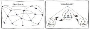 Brand Autopsy | Radically Simplify Your Organizational Chart